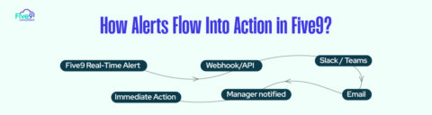 How to Build Real-Time Call Reports and Alerts in Five9?